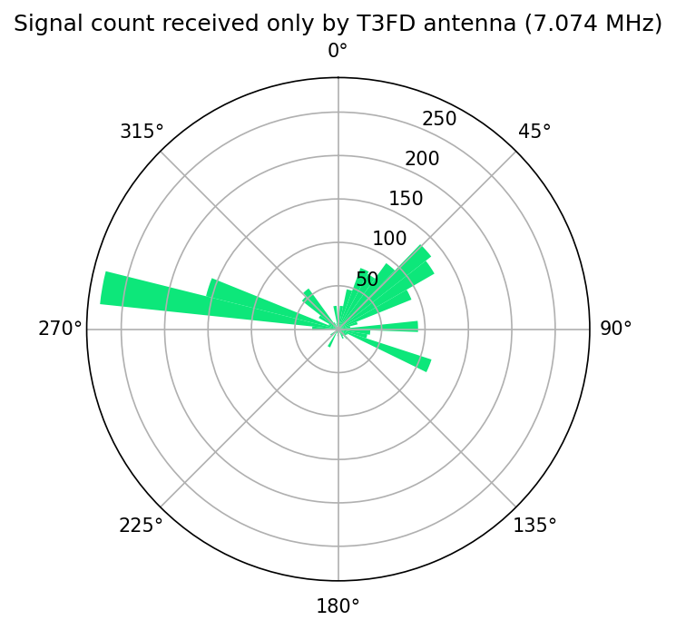 Comparing shortwave antennas with Python